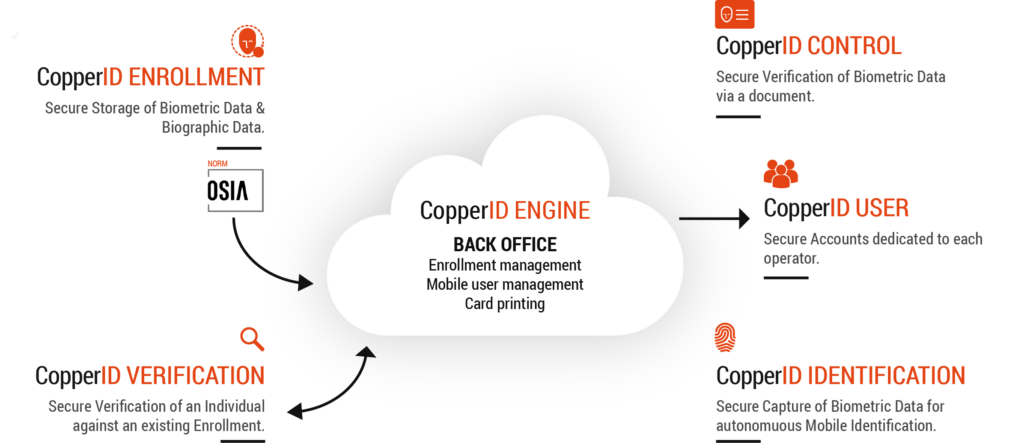 Copper ID - Coppernic