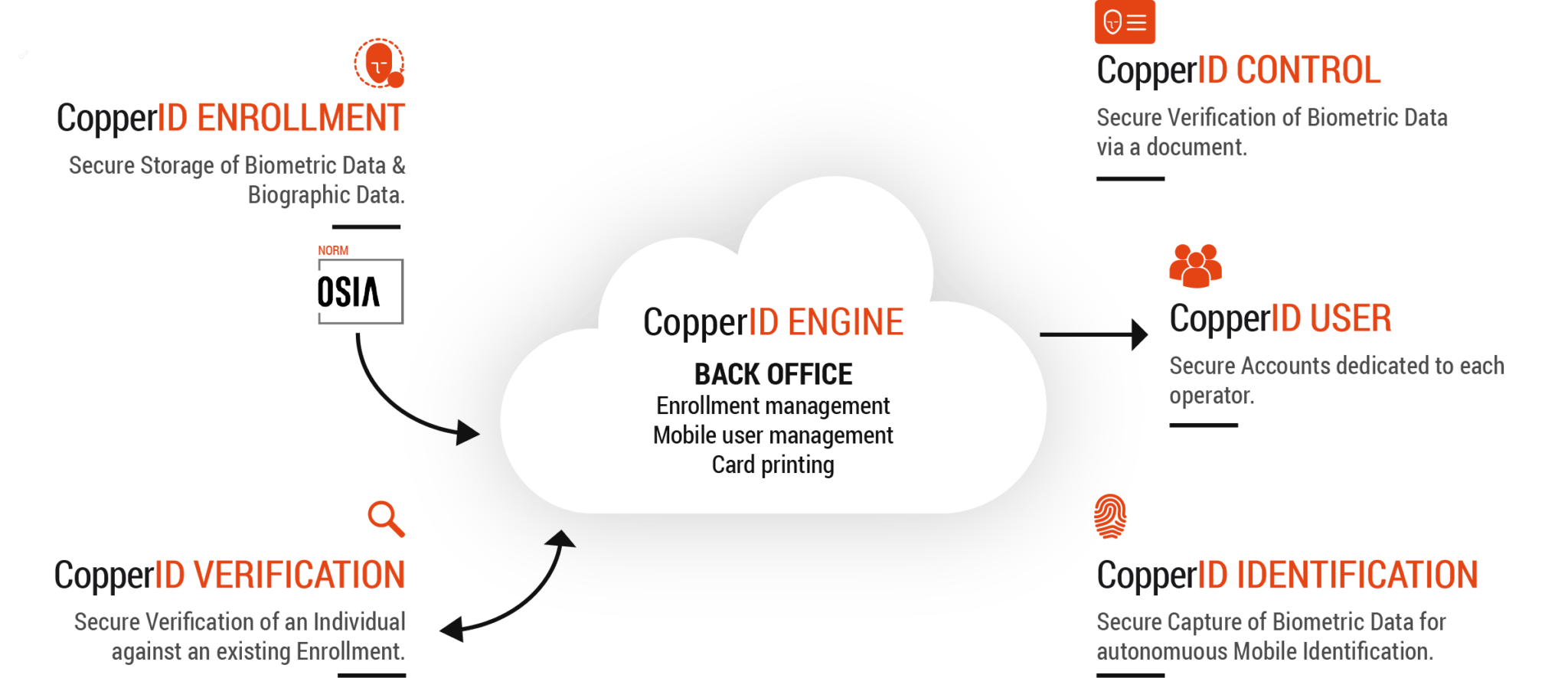 Copper ID - Coppernic